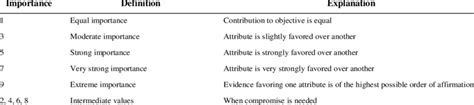 Pair Wise Comparison Nine Point Rating Scale Download Scientific Diagram Pair Wise Comparison Nine Point Rating Scale Download Scientific Diagram