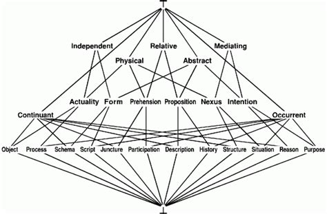 Building Sharing And Merging Ontologies Esoteric Levels Abstract