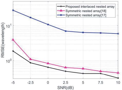 Figure 1 From Localization For Mixed Near Field And Far Field Sources By Interlaced Nested Array