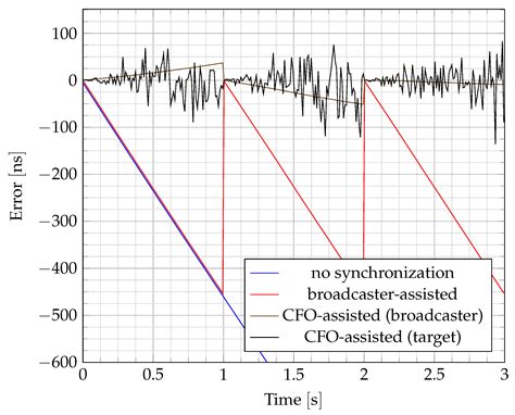 A Cfo Assisted Algorithm For Wireless Time Difference Of Arrival Localization Networks