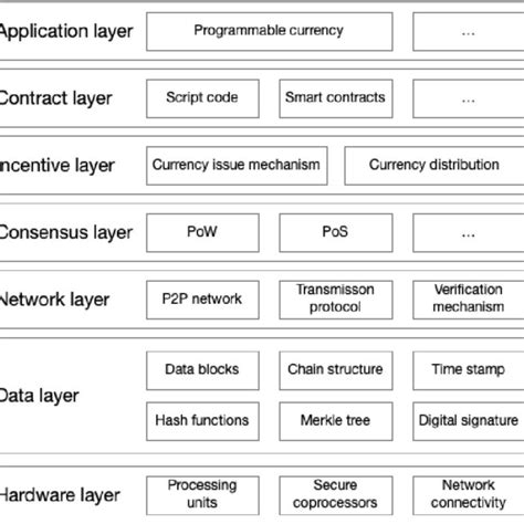 Blockchain Architecture Download Scientific Diagram