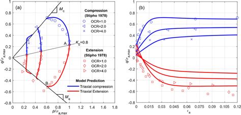 model prediction of k0 0 8 consolidated clay using the enhanced