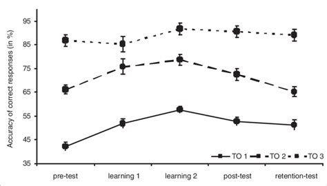 Comparison Of Mean Response Accuracy Plus Standard Errors As Bars