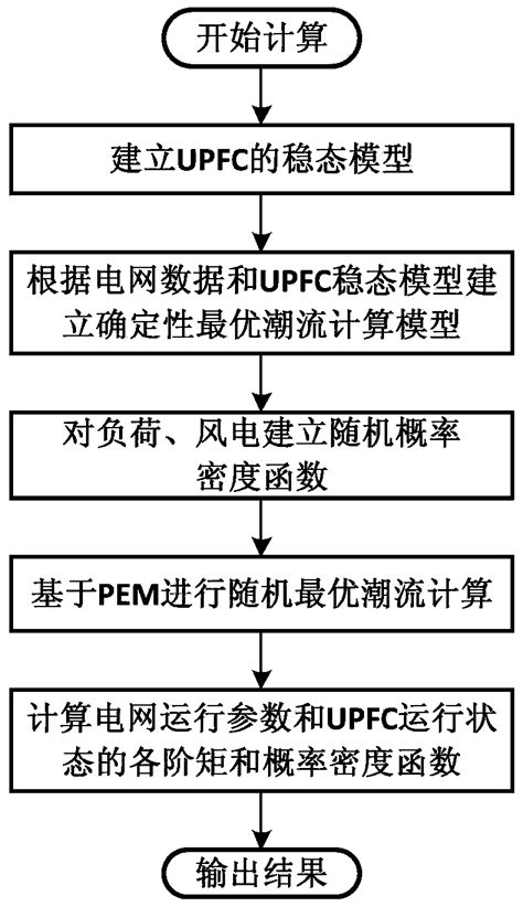 A Stochastic Optimal Power Flow Calculation Method Including Unified Power Flow Controller
