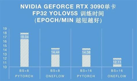 一块rtx 3090加速训练yolov5s,时间减少11个小时,速度提升20 知乎 一块rtx 3090加速训练yolov5s,时间减少11个小时,速度提升20 知乎