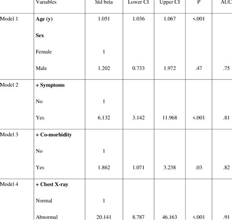 Multivariate Model For Predictors Of Icu Admission Model For Icu Admission Download