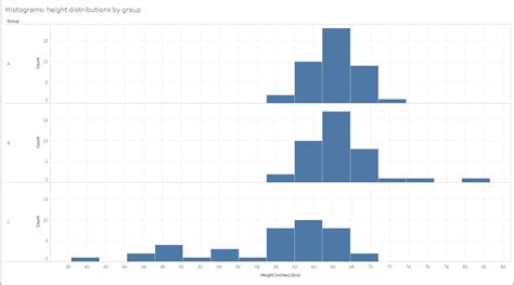 Using Histograms To Understand Continuous Variables