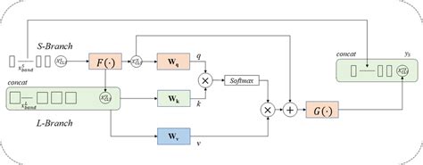 A Flowchart Of The Cross Spectral Attention Fusion Module Ie Csaf