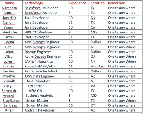 Divya Vani Koyalkar On Linkedin Hello Recruiters Hope You Are Doing
