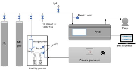 Schematic Diagram Of Experimental Set Up Ndir Non Dispersive
