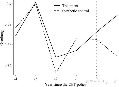 Stata学习：如何绘制合成控制估计图？synth Runner 知乎
