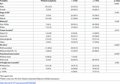 Presence Of Nis According To Sex Stage Of Life Ethnicity Tumor