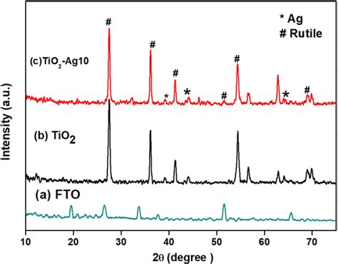 Xrd Patterns Of A Fto B Tio2 C Tio2ag10 Download Scientific