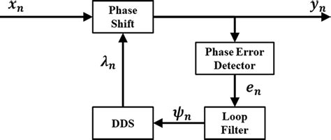 Pll Method Of Doppler Spectrum Compensation Download Scientific Diagram