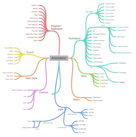 Animation Coggle Diagram