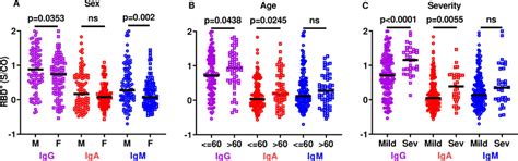 Sars Cov 2 Rbd Antibody Levels At V1 By Sex Age And Disease