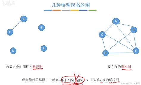 61图的定义、无向图、有向图、连通图、强连通图、带权图无向图和连通图 Csdn博客