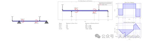【机械】基于matlab计算并绘制剪力和弯矩图 有限元法 画剪力图 弯矩图 csdn博客