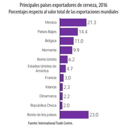 Los países que consumen más cerveza en el mundo DineroenImagen