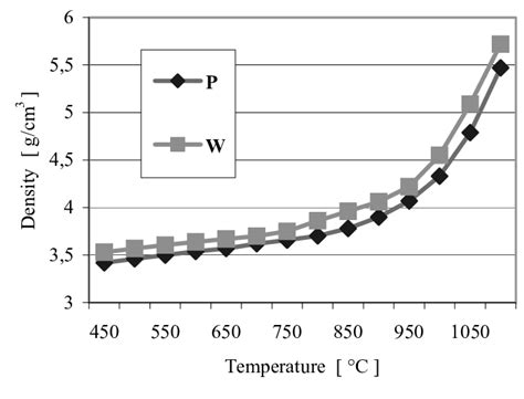 An Effect O F A T Emperature Of High Pressure Sintering On A Density Of Download Scientific