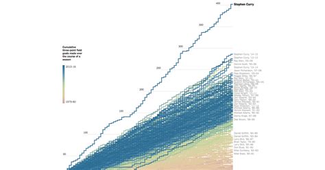 Stephen Currys 3 Point Record In Context Off The Charts The New