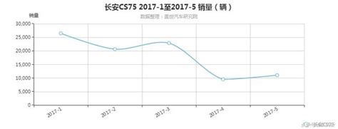 長安終於鬆了一口氣，cs75月銷155萬台進前10，博越得小心了 每日頭條