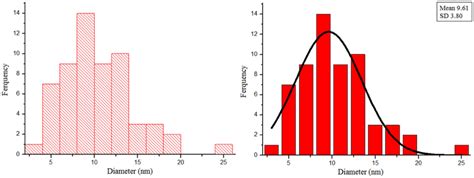 The Particle Size Distribution Histogram Of The Fsipss Nano Catalyst