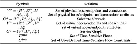table 2 from a twofold model for vnf embedding and time sensitive