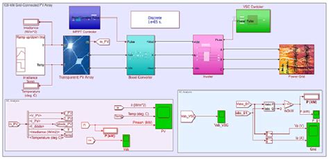 MATLAB SIMULINK Model For A Agro Photovoltaic Transparent Solar Panel