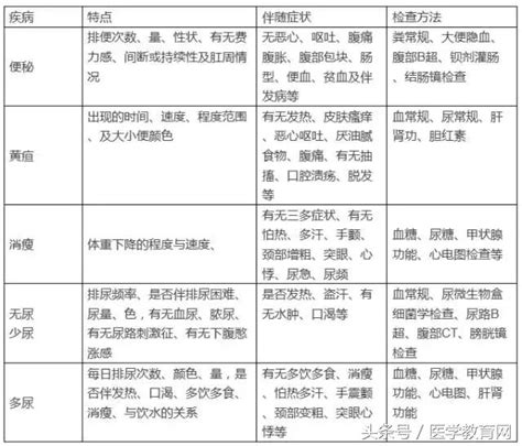 臨床病史採集的萬能答題公式這樣答得滿分 每日頭條