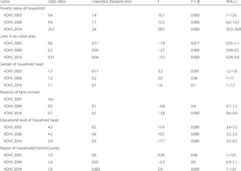bivariate logistic regression of binary variables influencing open
