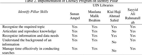 Table 2 From Analysis Of Information Literacy Programs In Libraries Based On The Sconul Seven