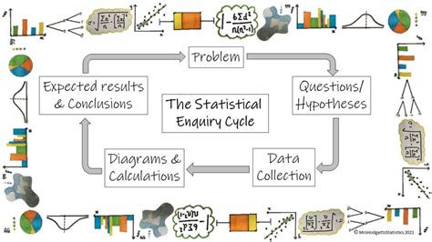 The Statistical Enquiry Cycle Mrs Hodgetts Statistics
