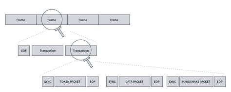 How Usb Works Communication Protocol Part 2 Circuitbread