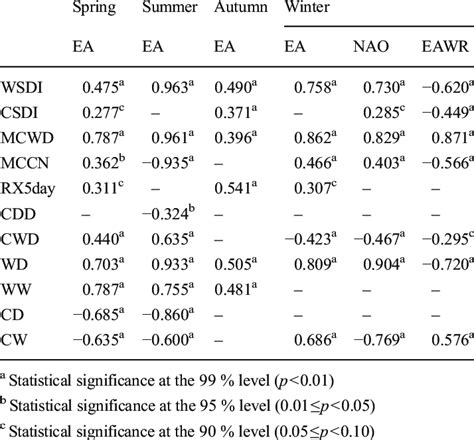 Statistically Significant Seasonal Correlation Coefficients Between The