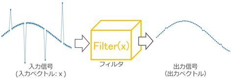 【信号処理入門】機械学習未使用！hampelフィルタで外れ値検出（異常検知） Python ｜はやぶさの技術ノート