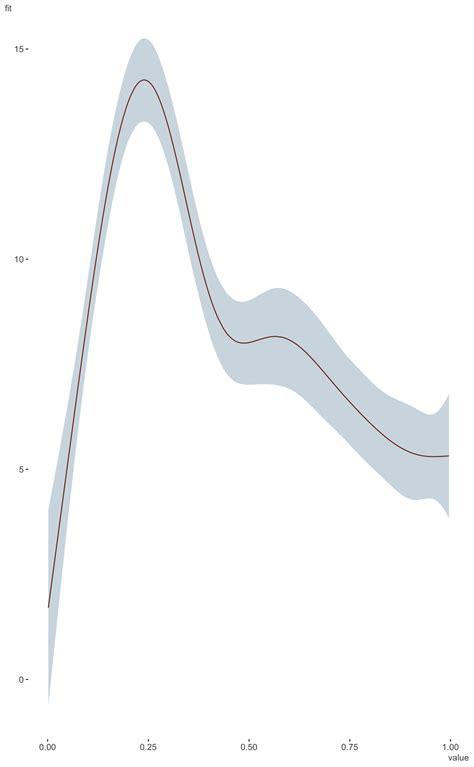 Plot Generalized Additive Model Results — Plot Gam • Visibly