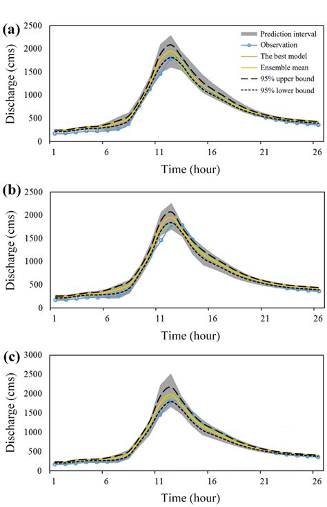 Flood Forecasting Results Of The Bpn Based Models In A Cluster A B