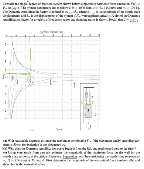 Consider The Single Degree Of Freedom System Shown