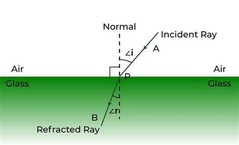 Refractive Index Geeksforgeeks