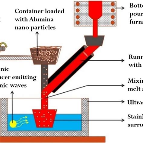 Schematic Of Non Contact Ultrasonic Casting Download Scientific Diagram