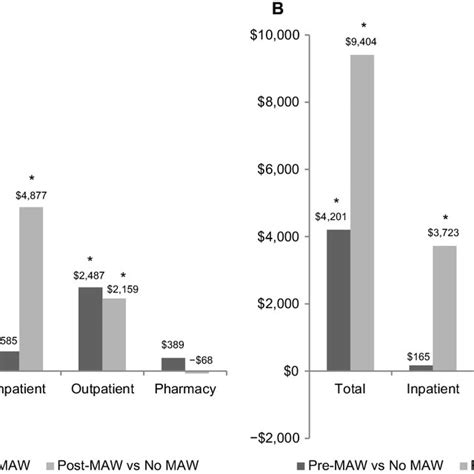 Adjusted Difference In Health Care Costs In Us Dollars A Commercial