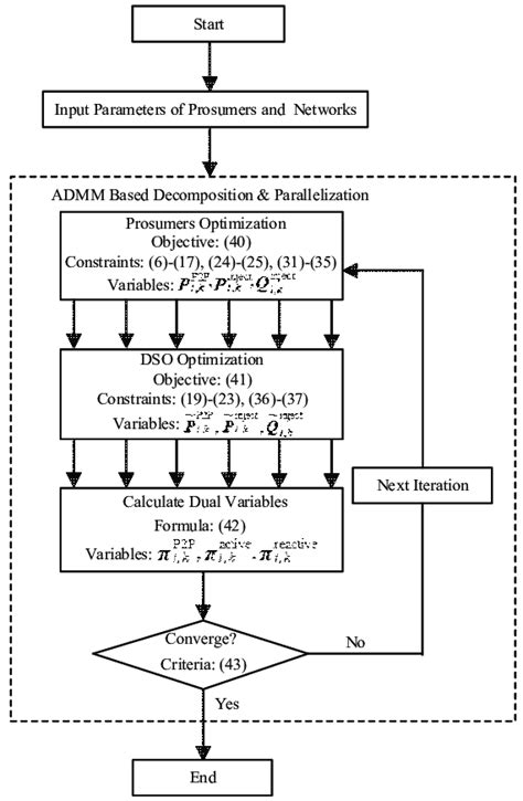 Flowchart Of Optimal P2p Trading With Voltage Regulation Services Download Scientific Diagram