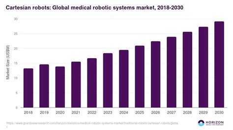 Cartesian Robots Medical Robotic Systems Market Outlook