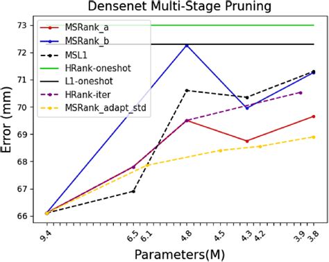 Error Phase Transition According To The Pruning Stage The Error Is