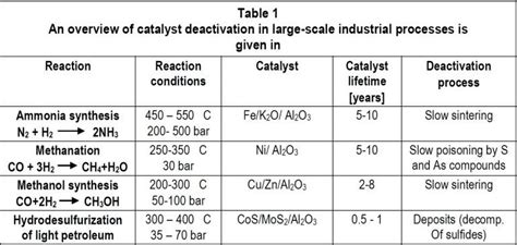 Catalyst Deactivation Common Causes Ammoniaknowhow