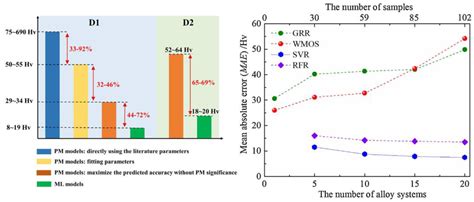Recent Advances On Composition Microstructure Properties Relationships Of Precipitation