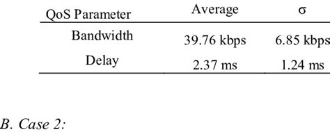 Qos Parameters Case 1 Download Table