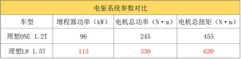 浅析理想l8增程系统，比理想one强在哪里？ 车家号 发现车生活 汽车之家