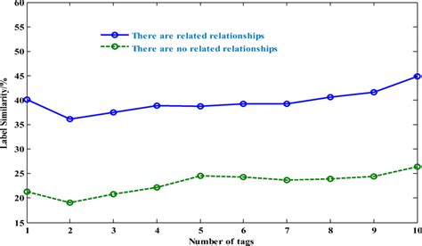 Friend Recommendation Similarity Analysis Results Download Scientific Friend Recommendation Similarity Analysis Results Download Scientific